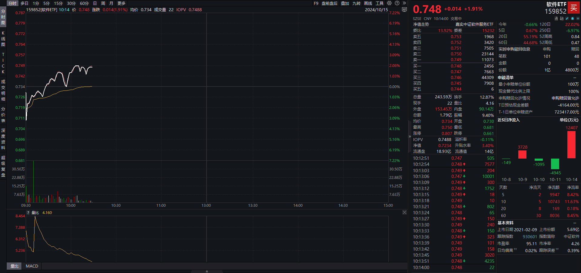 华为原生鸿蒙之夜定档，软件ETF（159852）涨近2%，润和软件涨超17%丨ETF观察_HarmonyOSNEXT_指数_地方化