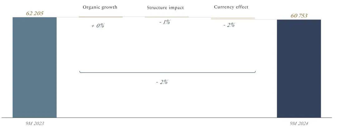 LVMH集团第三季度销售收入有机下滑3%，CFO称“中国消费者对奢侈品的渴望是持久的”_需求_集团销售_市场