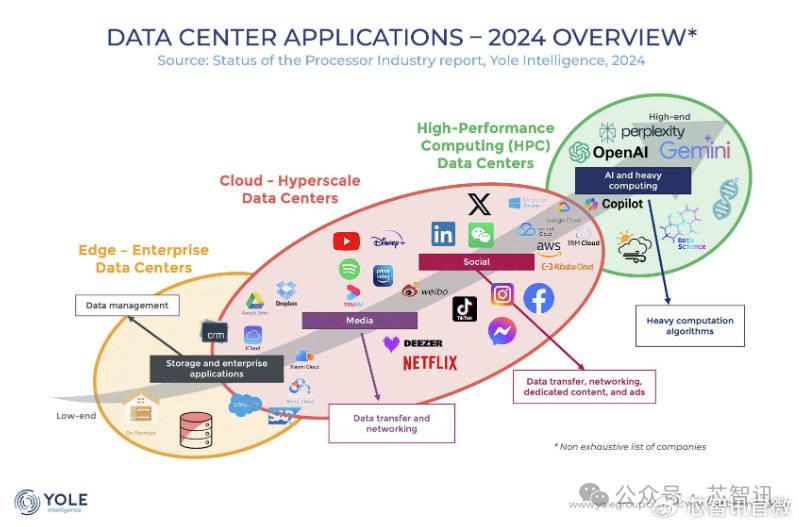 2029年全球处理器市场将达4800亿美元，GPU份额将首次超越CPU！_Yole_Group_细分