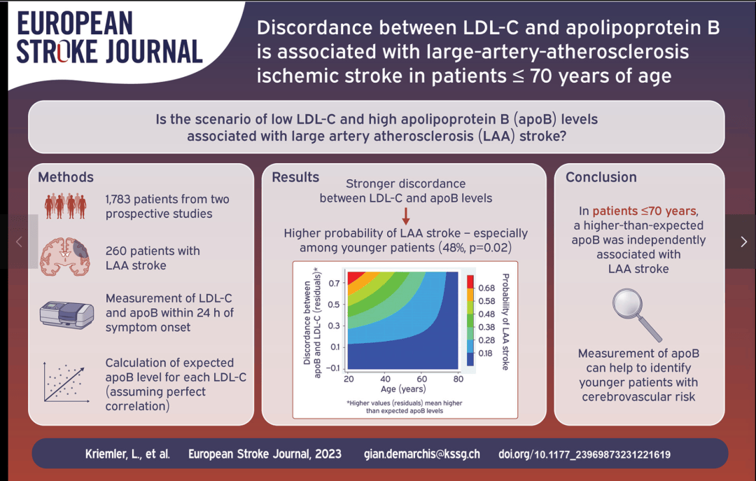 探索｜LDL-C/ApoB不一致与年龄≤70岁患者大动脉粥样硬化缺血性卒中相关_研究_水平_预期