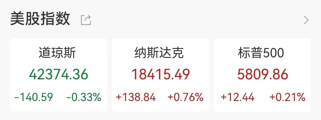中国资产大爆发！纳斯达克中国金龙指数大涨4.05%，特朗普概念股大涨_涨超_市场_科技