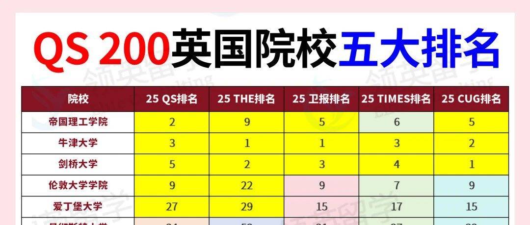 定位可参考！QS 200英国院校五大排名表现_伦敦大学学院_帝国理工学院_留学