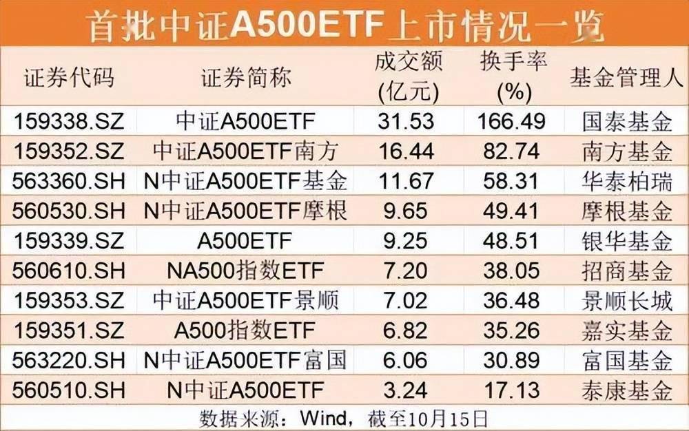 中证A500ETF千帆竞发，投资者该上谁家的船？_公司_指数基金_许之彦