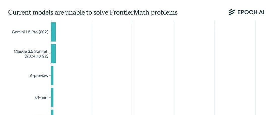 AI数学神话破灭！FrontierMath让LLM集体几乎“交白卷”：正确率不超过2%_Epoch_推理_问题