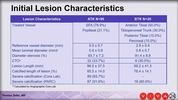 VIVA 2024｜RESTORE ATK和RESTORE BTK研究表明Bolt IVL治疗下肢钙化病变安全有效_mm_患者_的比例