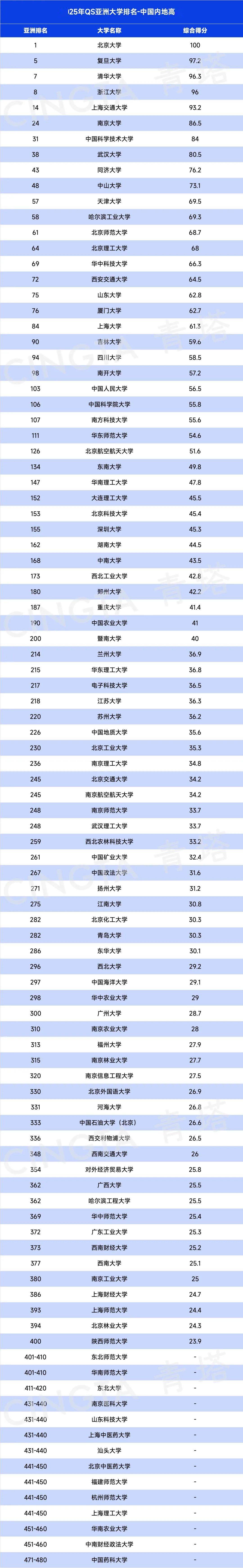2025 QS 亚洲大学排名公布！197所中国高校上榜！_内地_排行榜_澳门