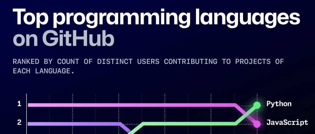 Python首次超越JavaScript，GitHub年度报告发布！_模型_代码_开发人员