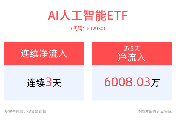 头部厂家加大布局，AI眼镜行业拐点已至？AI人工智能ETF(512930)连续3日资金净流入，消费电子ETF(561600)近3月规模增长显著_中证_指数_主题