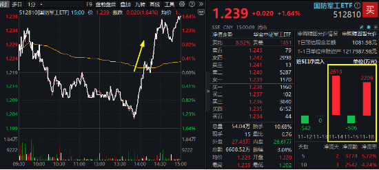 大逆转！国防军工ETF（512810）V型收涨1.64%！四川九洲两连板，中国长城涨停！利好密集涌现，资金跑步进场_基金_上市公司_投资价值