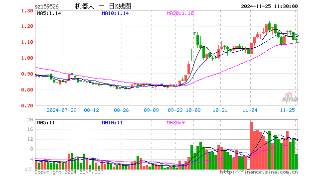 机器人指数ETF（159526）跌0.27%，半日成交额661.01万元_投资_汇川技术_田光远