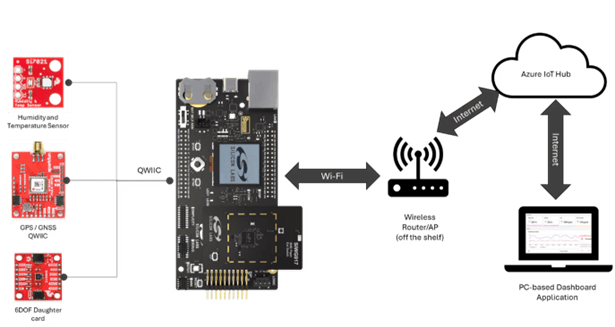 解析Wi-Fi资产跟踪用例和基于SiWx917 SoC的參考設計_数据_传感器_读取