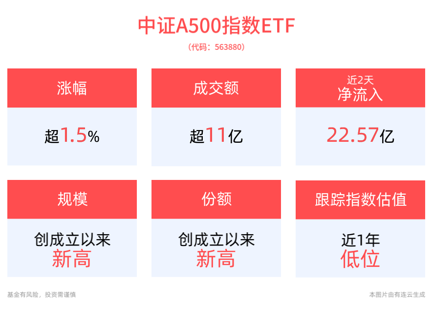 沪指重回3300点上方，好彩头的中证A500指数ETF(563880)上涨1.55%，交投活跃，换手率再超28%领先同类产品_投资_经济_基金管理人