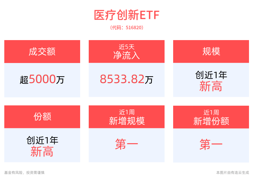资金增仓明显，推动医疗创新ETF(516820)份额再创新高！医疗行业需求有望逐步回暖_指数_中证医药_数据