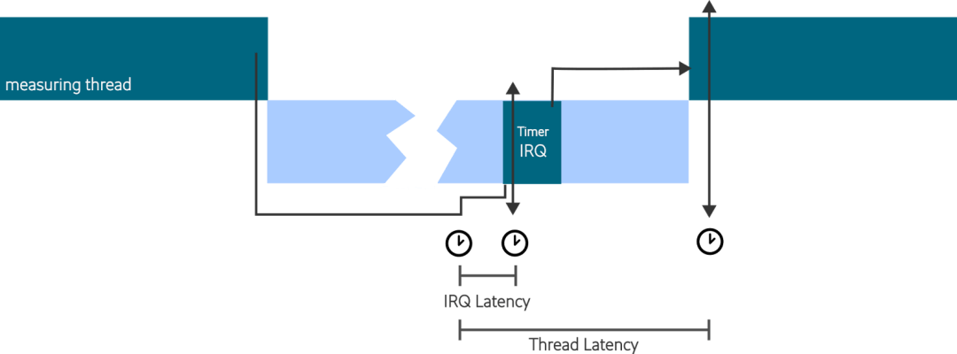 实时分析工具 rtla timerlat 介绍（二）：延迟测试原理_-rc_kernel_定时器