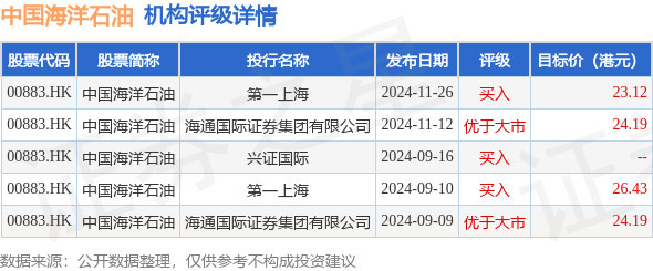 中海油(00883.HK)涨超3%，截至发稿，涨3.22%，报17.96港元，成交额13.12亿港元_评级_买入_中国海洋石油