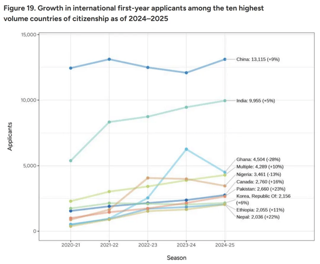 CA官宣2025Fall「美本早申」数据：中国学生暴增9%，提交标化人数猛涨、Top30申请更卷了！_鑫泉_大学_成绩