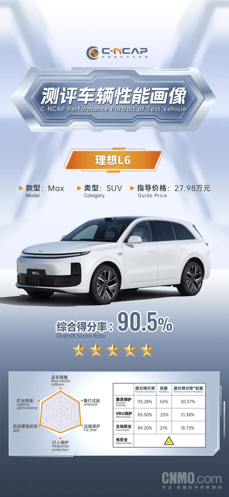 综合得分率90.5%！理想L6车型C-NCAP成绩正式发布_搜狐汽车_搜狐网