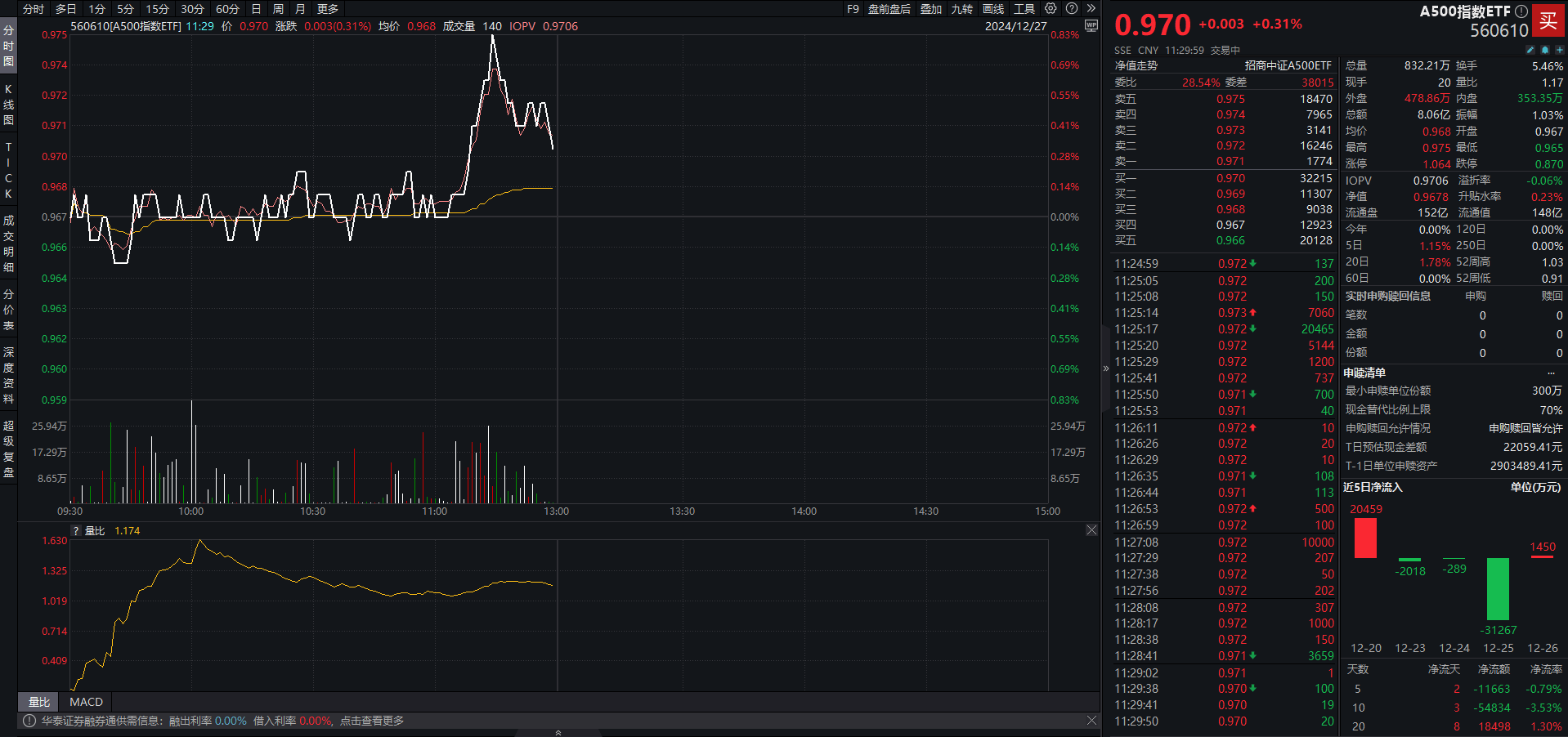 半日成交额超8亿元，A500指数ETF（560610）早盘收涨，光启技术涨超7%_方面_政策_板块