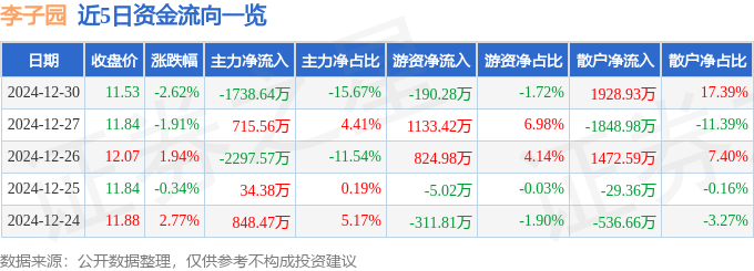 股票行情快报：李子园（605337）12月30日主力资金净卖出1738.64万元_成交额_流向_股价