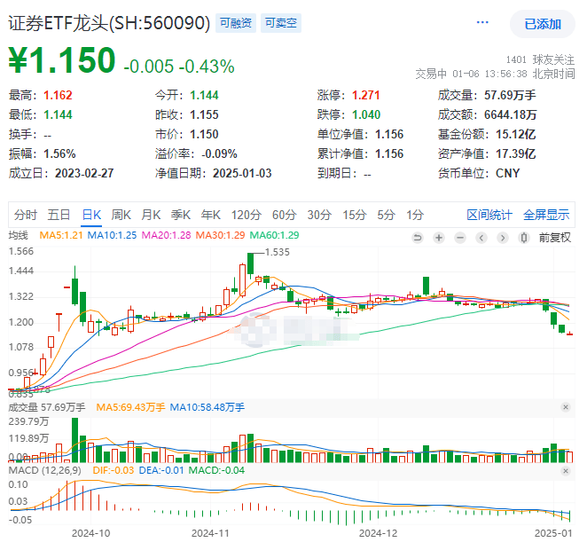 沪指险守3200点，资金布局汹涌！交易所降费让利，券商板块有望持续受益，证券ETF龙头(560090)连续3日获资金累计净流入超5000万元！_市场_投资工具_风险提示