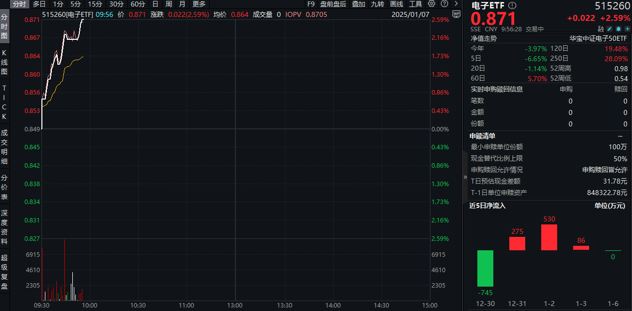 ETF盘中资讯|全球消费电子展来袭！政策补贴+AI催化，电子ETF（515260）盘中涨超2.5%，实时涨幅霸居全市场ETF前十！