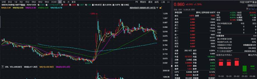 科创100ETF基金（588220）收涨超1.7%，机构：CES 2025预计将成年初消费电子行业行情关键催化剂_科技_指数_创新