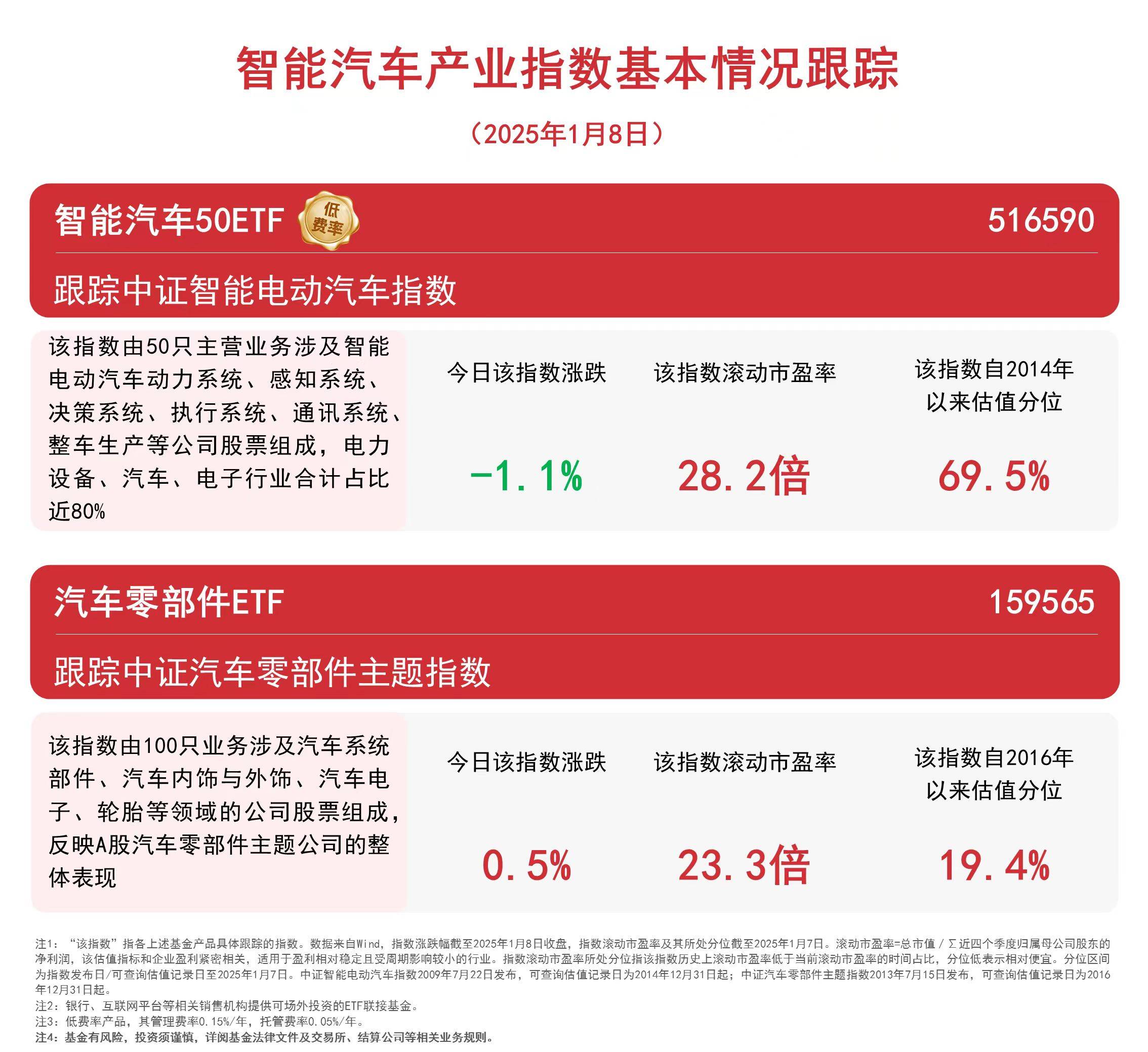 2024年新能源车国内零售量达1100万辆，汽车零部件ETF (159565）、智能汽车50ETF (516590）等产品投资价值受关注_搜狐汽车_搜狐网
