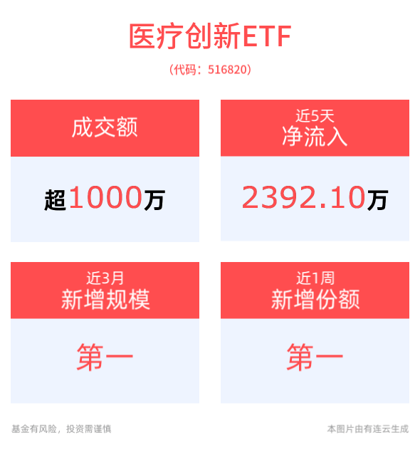 上海市发布重要文件，深入推进医疗领域高水平制度型开放，医疗创新ETF(516820)近3月规模实现显著增长_指数_国际_中证医药