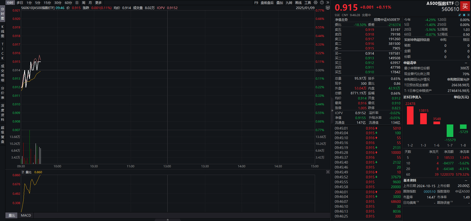 A股连续两日反弹，A500指数ETF（560610）拉升翻红，机构认为市场中长期配置机会逐步显现_行业_成交额_中证