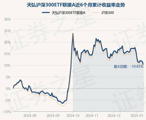 1月10日基金净值：天弘沪深300ETF联接A最新净值1.3027，跌1.15%_重仓股_单位净值_陈瑶
