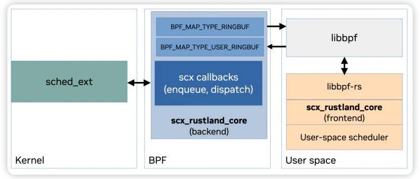 sched_ext BPF调度器的大爆发_的任务_main_queue