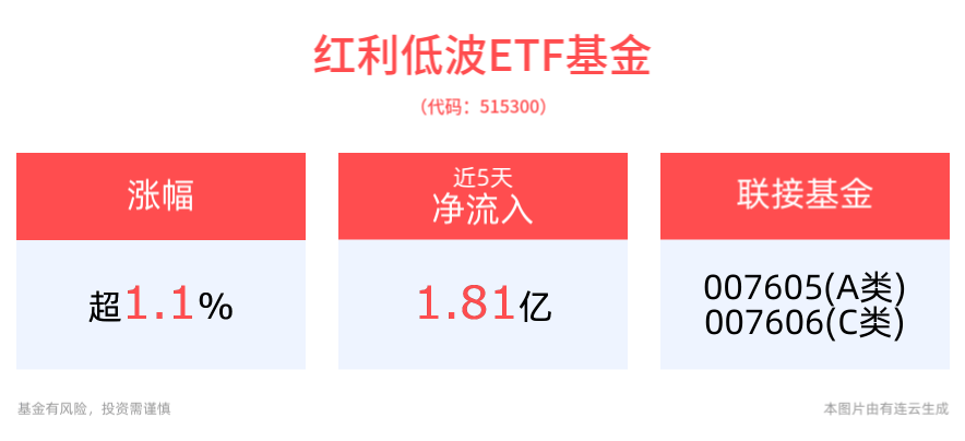 红利低波ETF基金(515300)上涨1.14%，较高安全边际的红利策略备受市场关注_投资_数据_波动