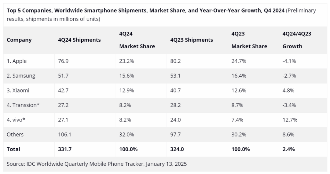IDC：2024年全球智能手机出货量同比增长6.4% 达12.4亿部_市场_国际数据公司_季度
