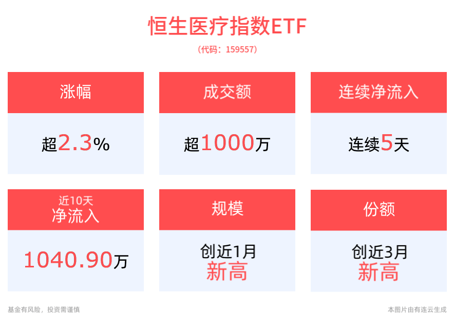 恒生医疗指数ETF(159557)上涨2.31%，近5天获得连续资金净流入_投资_港股_生物