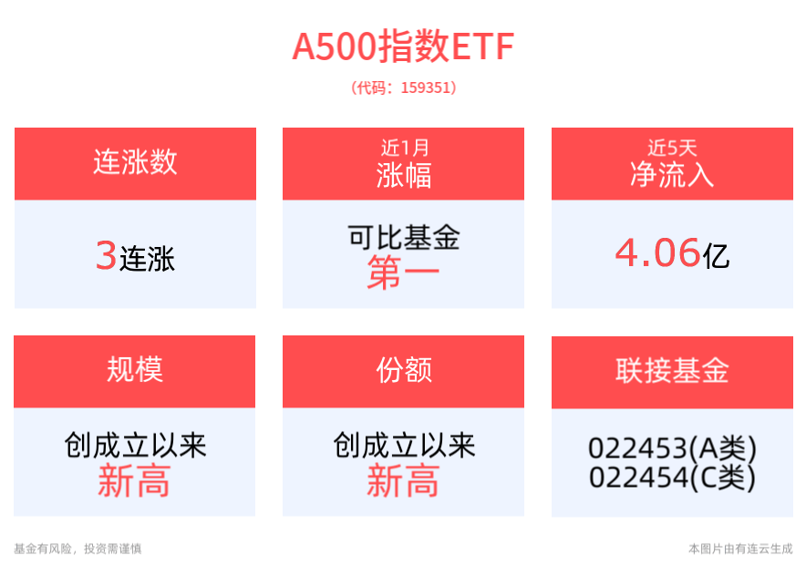 A500指数ETF(159351)冲击3连涨，规模、份额均创成立以来新高！_中证_数据_权重股
