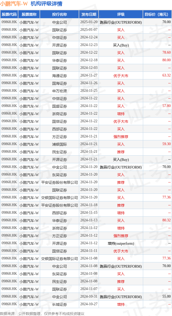 小鹏汽车-W(09868.HK)午前涨超4%，截至发稿，涨4.35%，报58.8港元，成交额8.32亿港元_评级_行业_买入