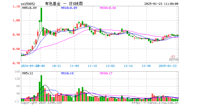 有色50ETF（159652）跌0.11%，半日成交额793.45万元_投资_董瑾_基金