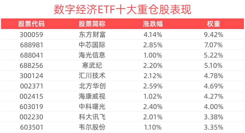 国产算力厂商或迎发展机遇，数字经济ETF(560800)上涨2.11%_基金_投资_产品