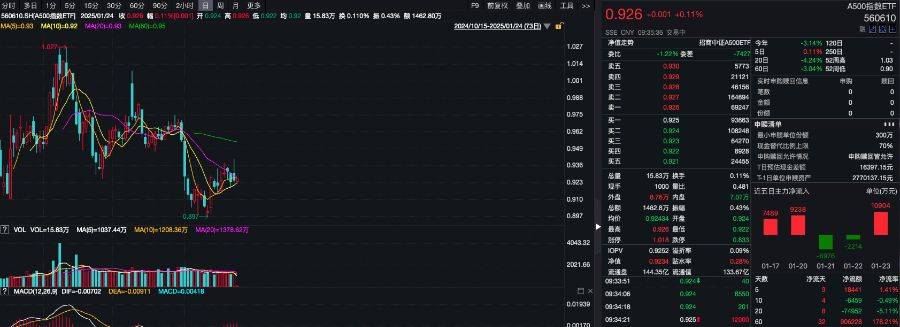 A500指数ETF（560610）飘红，欧菲光涨超4%，机构：后续外资大概率持续流入A股_资金_配置_市场