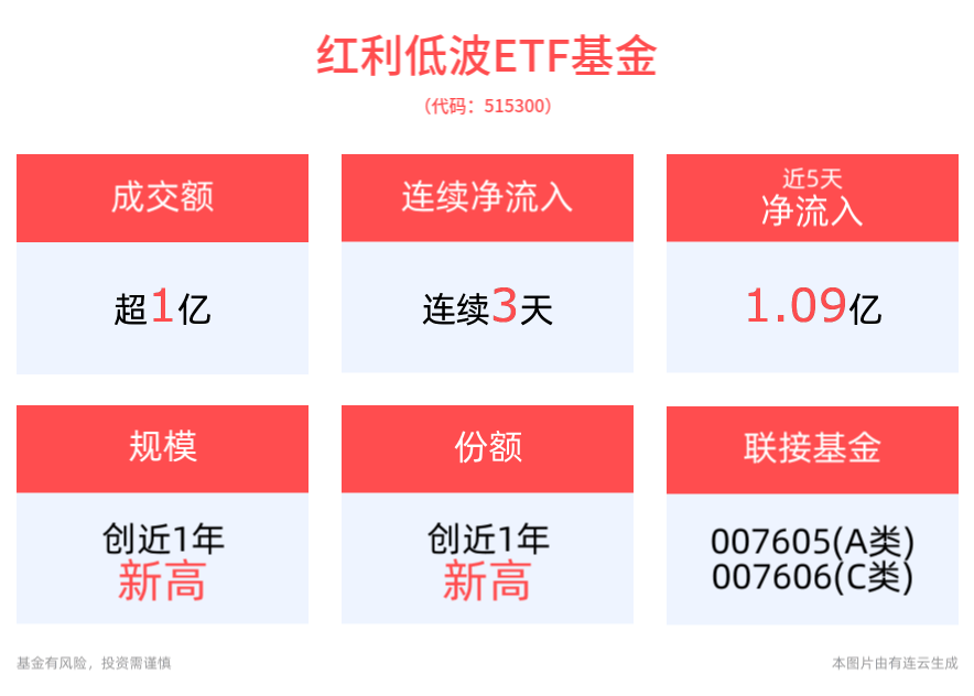 红利低波ETF基金(515300)连续3天净流入，规模创近1年新高_投资价值_方面_市场