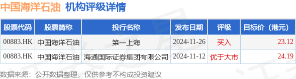 中金发布研究报告称，维持中国海洋石油(00883.HK)H股目标价24港元以及“跑赢行业”评级_股利支付率_公司_大市
