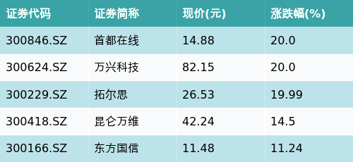 ETF最前线 | 广发中证传媒ETF(512980)早盘上涨3.89%，AIGC概念主题走强，首都在线上涨20.0%_净值_股票_基金