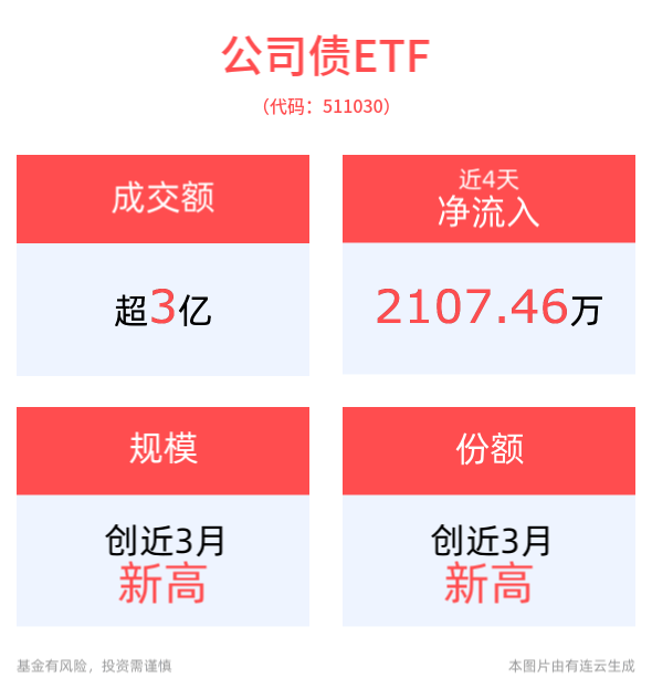 公司债ETF(511030)最新单日“吸金”超2100万元，国开债券ETF(159651)近3月规模、份额增长显著，平安债券ETF三剑客备受资金关注_国债_买入_利率