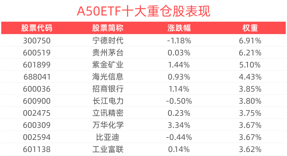 高盛强调MSCI中国指数上涨潜力，A50ETF(159601)冲击三连涨_建议投资者_市场_份额