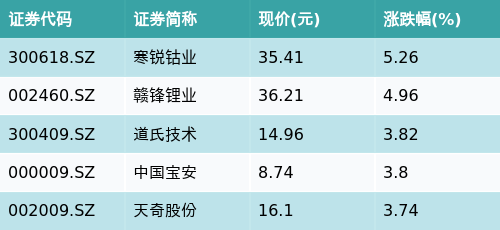 ETF最前线 | 华夏中证细分有色金属产业主题ETF(516650)下跌0.77%，钴主题震荡，寒锐钴业上涨5.26%_净值_基金_收盘