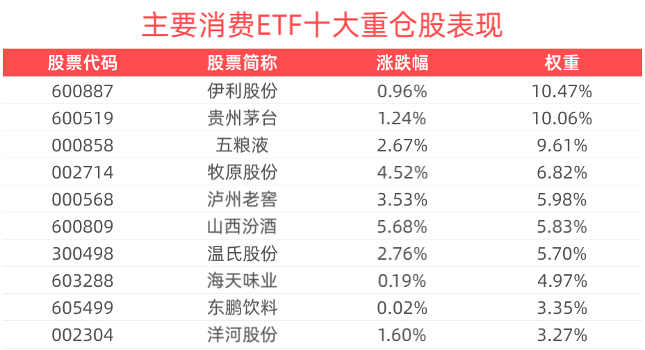 头部企业从股息率角度或已具备中长期投资价值，主要消费ETF(159672)涨超2%，山西汾酒涨超5%_中证_指数_行业