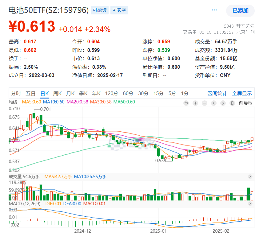 八部门重磅发布！锂电迭代升级有望加速，电池50ETF(159796)异军突起大涨超2%！_储能_固态_投资