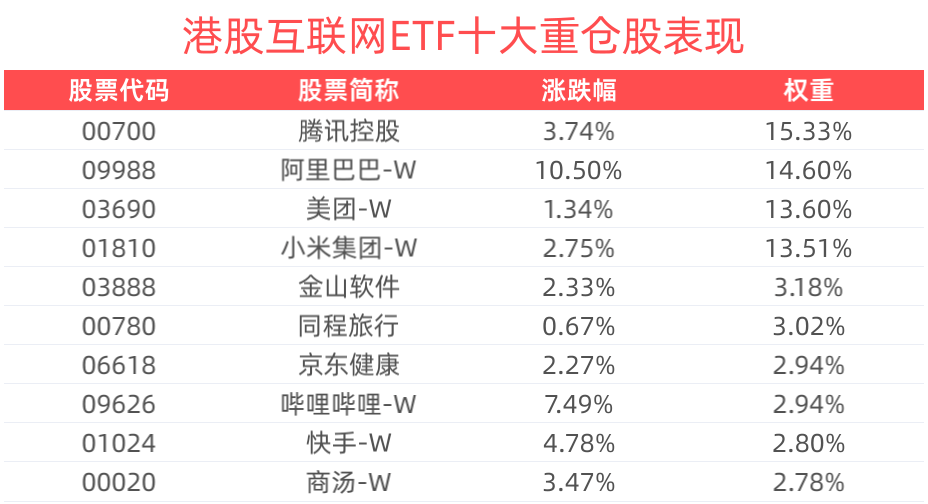 阿里巴巴财报超预期，今日盘中大涨超10%，港股互联网ETF(159568)高开高走涨3.84%_业务_数据_方面