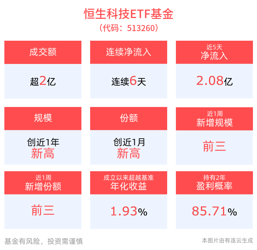 中概股大幅回调，港股阿里巴巴跌超5%，恒生科技ETF基金(513260)连续6日吸金超2亿元，融资余额、单日交投均创历史新高！_投资_风险偏好_指数
