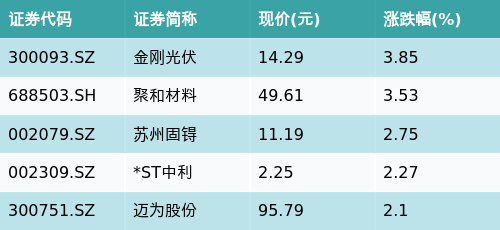 ETF最前线 | 嘉实中证新能源ETF(159875)早盘上涨0.21%，HJT电池主题走强，金刚光伏上涨3.85%_净值_收盘_基金